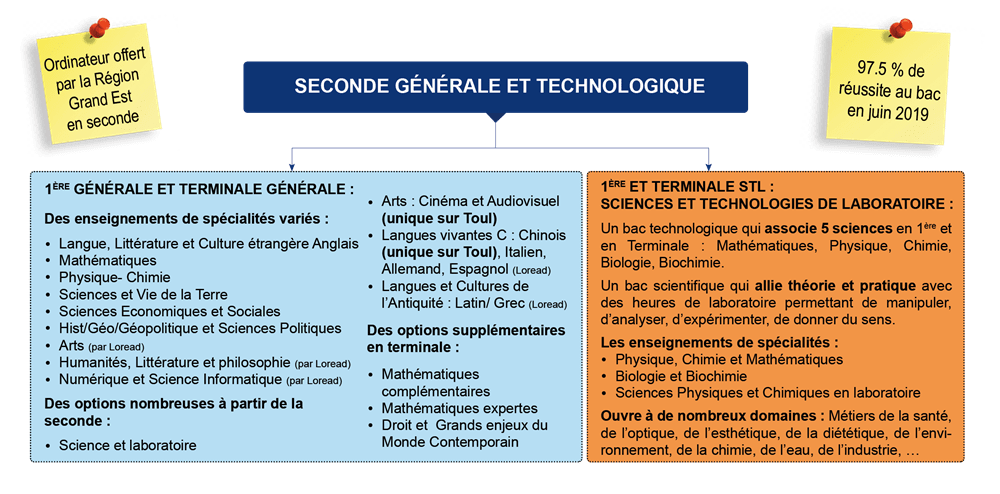 Lycée Général et Technologique